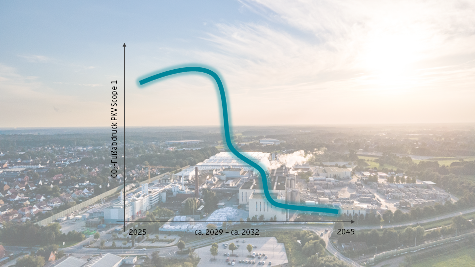 So wird die PKV klimaneutral - Papier- und Kartonfabrik Varel
